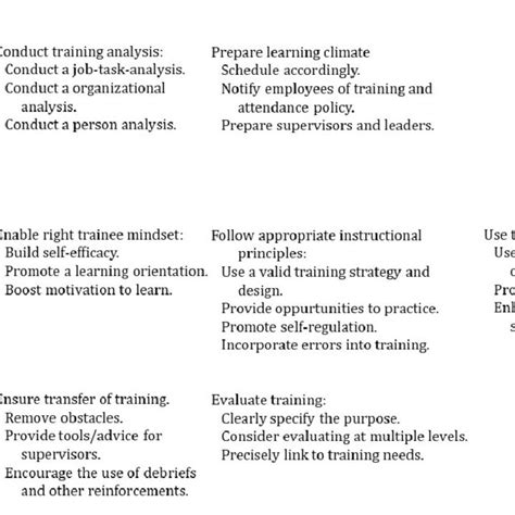 Image result for Evidence-Based Training