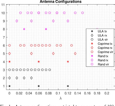 Image result for Orthogonal Waveform Mimo