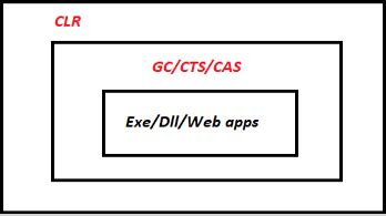 Image result for Managed Code