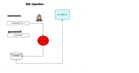 Image result for Inyeccion SQL