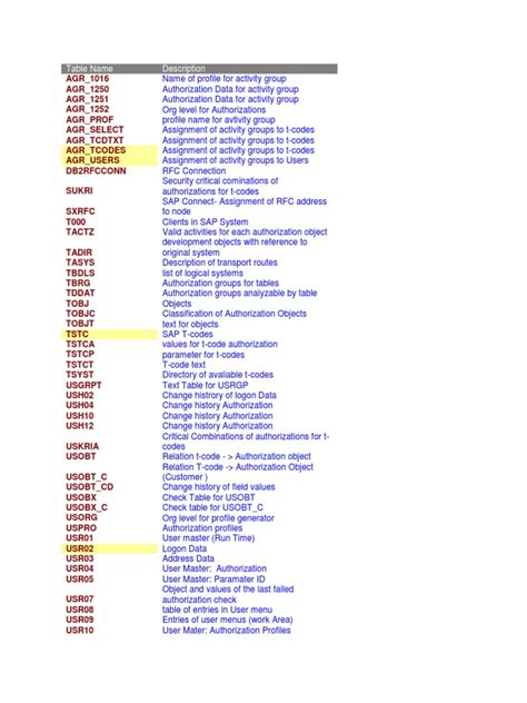 Image result for SAP SQL Table Names List