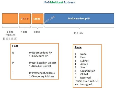 Image result for Simple Example of IPv6 Address