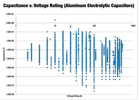 Image result for Capacitor Capacitance Chart