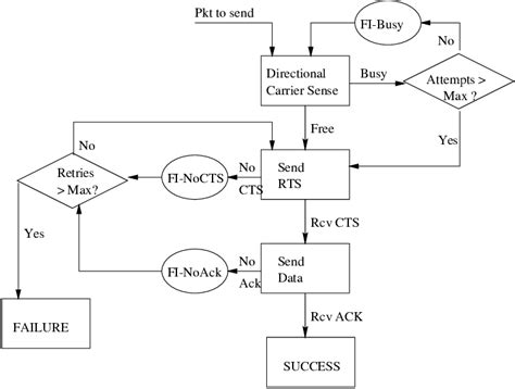 Image result for Mac Generator Flow Chart