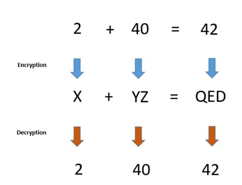 Image result for Additive Homomorphic Encryption