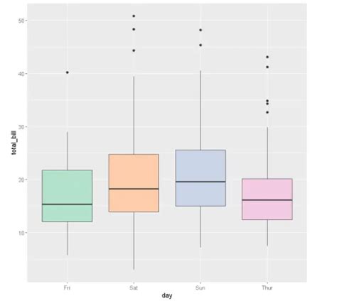 Image result for Ggplot2 Box Plot Tutorial