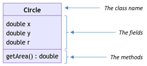 Image result for Class Diagram Encapsulation Example