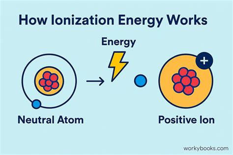 Image result for Ionization Energy Definition