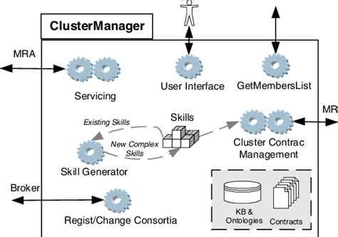 Image result for Cluster Manager