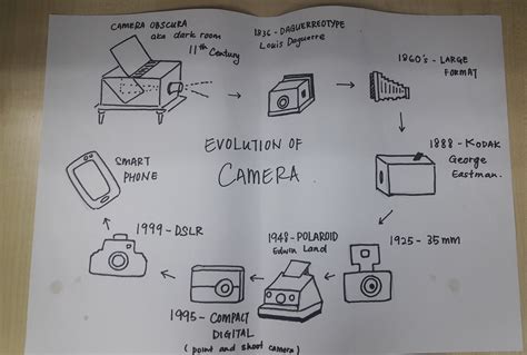 Image result for Camera Development Timetable