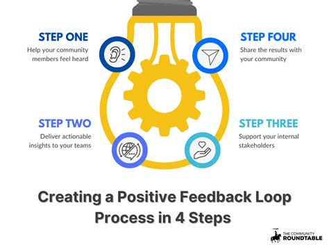 Image result for Feedback Loop Meaning