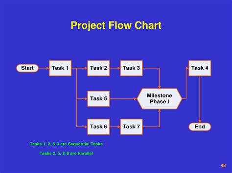 Image result for Project Development Process Flow Chart