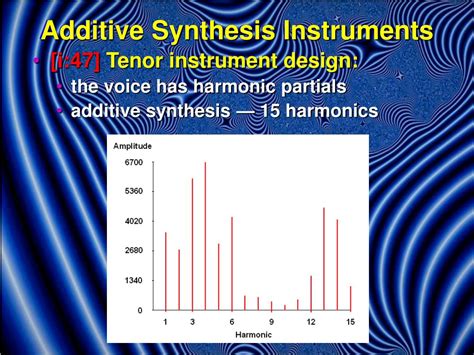Image result for Additive Synthesizer