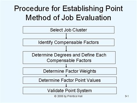 Image result for Point Method Job Evaluation Sample