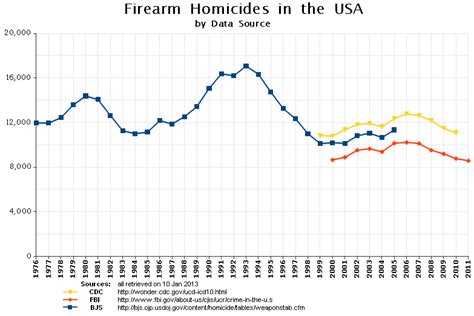 Image result for Gun Control Crime Rate Graph