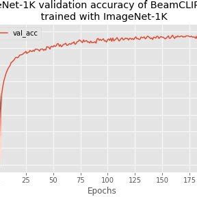 Image result for Image Net Top 1 Accuracy