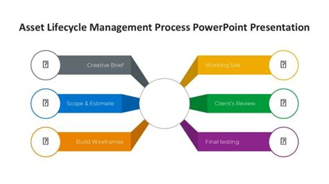 Image result for Asset Lifecycle Management Flow Chart