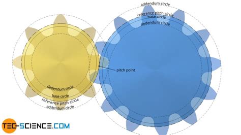 Image result for Involute Gear Tooth Design