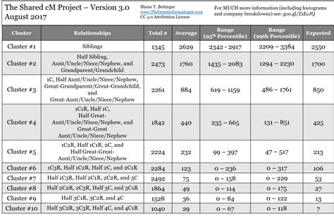 Image result for Atdna Basic Chart