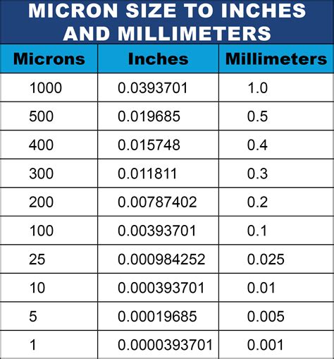 Image result for Micrometer Conversion Chart