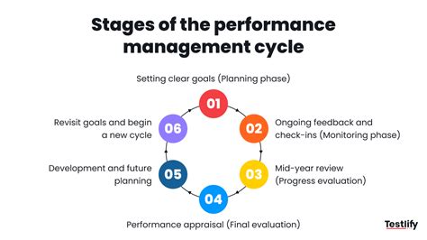Image result for Performance Management Life Cycle