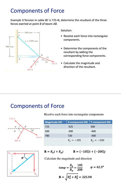 Image result for Components of a Force