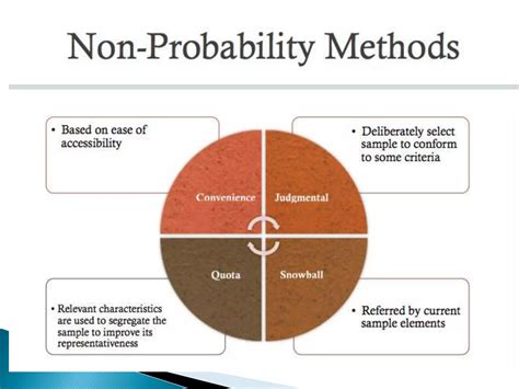 Image result for Non-Probability