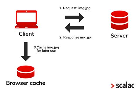 Image result for HTTP Introduction