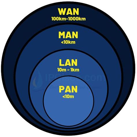 Image result for Types of Networking