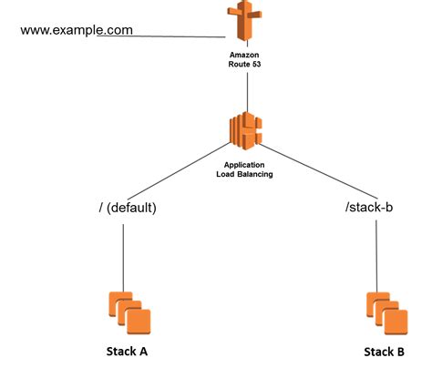 Image result for AWS Application Load Balancer