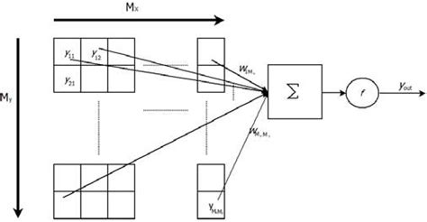Image result for Convolutional Layer Filter Formular