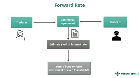 Image result for Forward Rate Formula