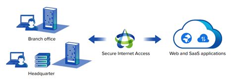 Image result for Secure Internet Access