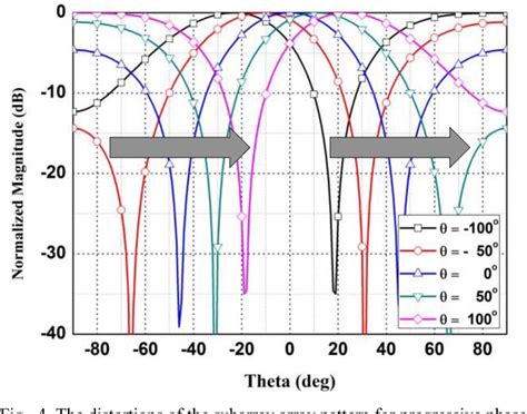 Image result for Subarray Phase Arrays Antennas