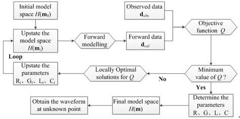 Image result for Matrix Inversion Flowchart PDF