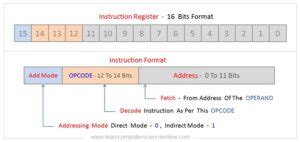 Image result for Raspberry Pi Instruction Format