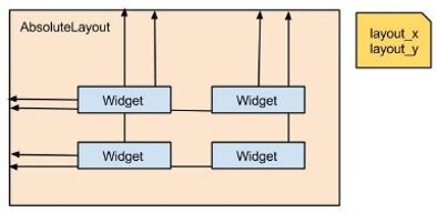 Image result for AbsoluteLayout