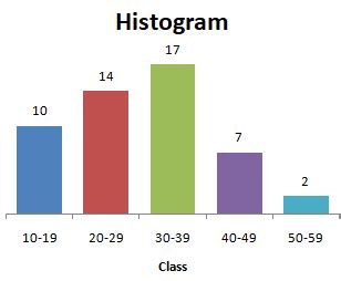Image result for How to Construct a Histogram