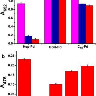 Image result for TMB H2O2 Reaction