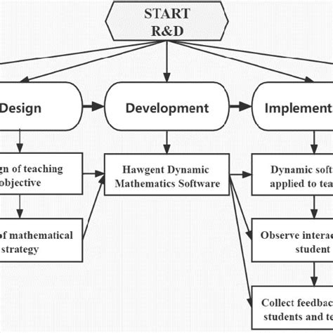 Image result for Research Development Model