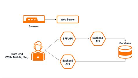 Image result for Informatica API Gateway