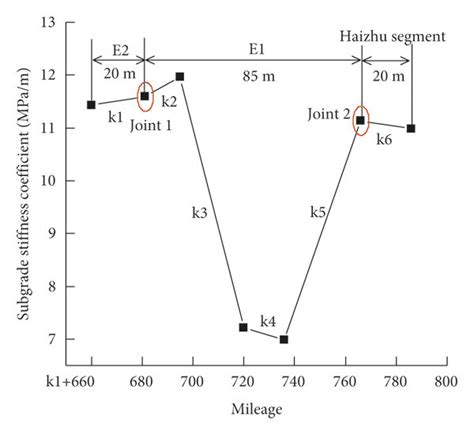Image result for Subgrade Stiffness Modulus Calculation
