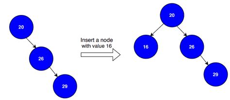 Image result for Binary Search Tree Time Complexity