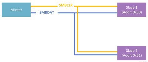 Image result for SMBus Interface