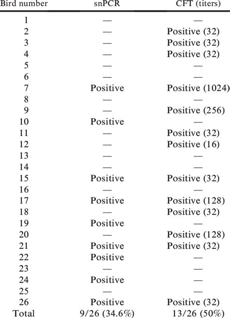 Image result for CFT Test Complement Fisation Test