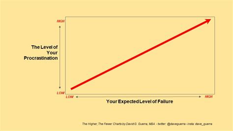 Image result for Procrastination Types