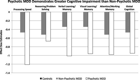 Image result for Cognitive Dysfunction in Mdd