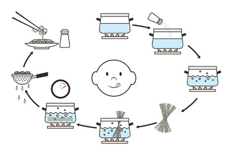 Image result for Wordless Instructions Cooking