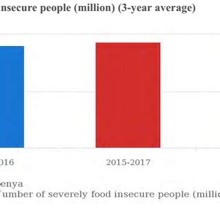 Image result for Food Insecure