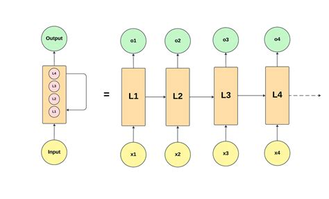 Image result for Rnn Recurrent Neural Network